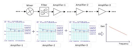 What Is A Gain Equalizer Everything Rf