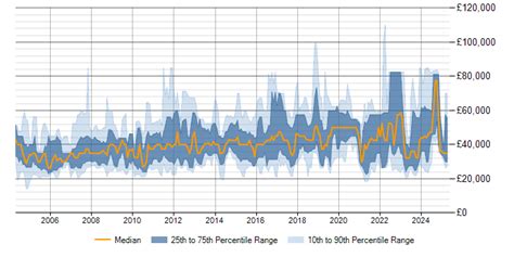 Finance Jobs In Sheffield Co Occurring Skills And Salary Benchmarking It Jobs Watch
