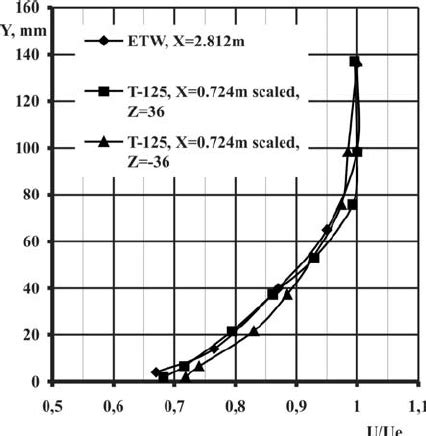 Comparison Of ETW And T 125 B L Download Scientific Diagram