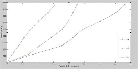 B Comparison Of Central Deflections Of Three Different Materials For 0