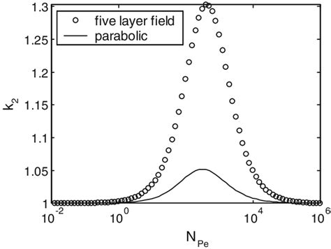 k 2 as function of the péclet number n pe α t v 0 d mol for a
