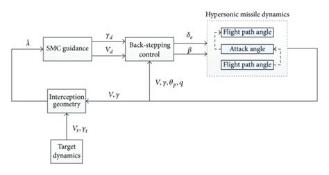The Control Schematic Diagram Download Scientific Diagram
