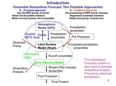 ppt ensemble streamflow forecasting with the coupled gfs noah