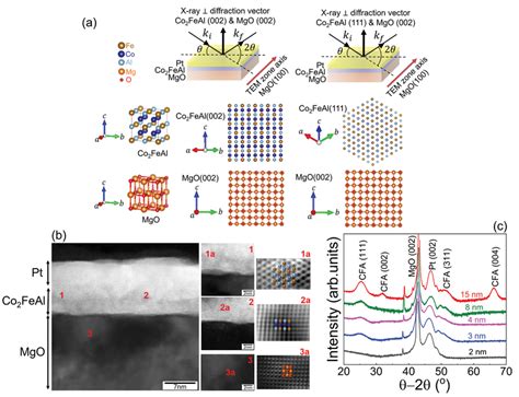a in the first row the color code of atoms and the perpendicular