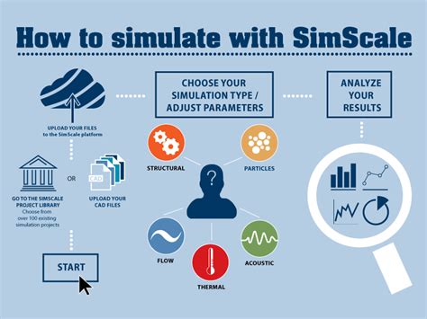 Simscale — How Simulation In Your Browser Works With Simscale