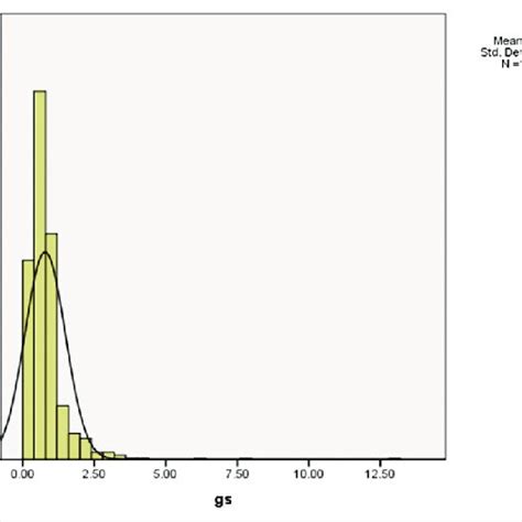 Normal Distribution Curve For Gail Score Download Scientific Diagram