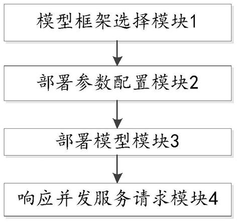 Machine Learning Based Model Deployment Method And System Server And