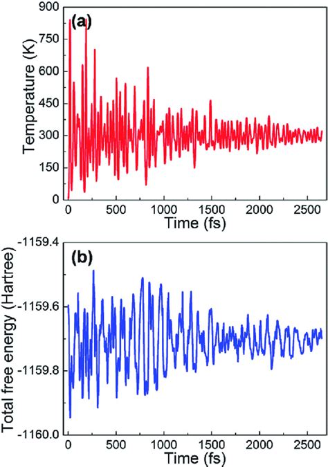 A Kinetic Temperature And B Total Free Energy Along The Aimd