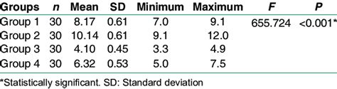 Comparison Of Mean Push Out Bond Strength Mpa At 180 Days Time