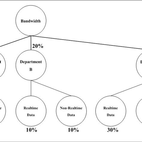 Bandwidth Allocation Grouped By Department Or Ip Address Download Scientific Diagram