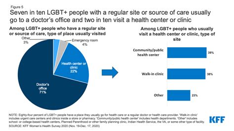 Lgbt Population Health