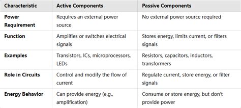 Understanding Active And Passive Components In Electronics A Detailed Comparison Unikeyic