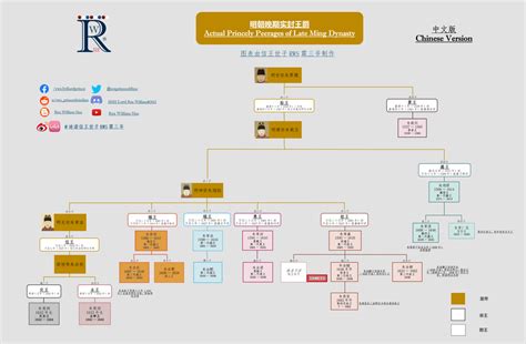 Actual Princely Peerages Of Late Ming Dynasty Chinese And English