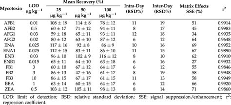 The Sensitivity Recovery Linearity And Matrix Effects Using The Download Table