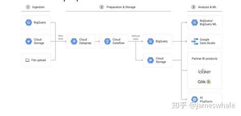 谷歌云计算平台gcp介绍 知乎