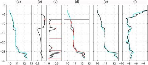 figure a1 a original temperature profiles used in the realignment