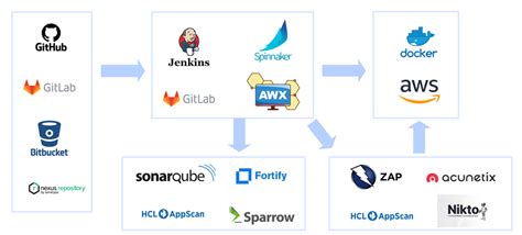 Devsecops Sastw Gitlab 강의 Taesun1114 인프런