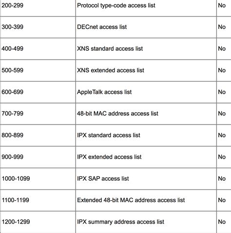 Cisco Acl Numbering Cisco Community