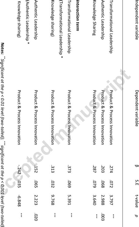 Path Analysis And Moderation Effect Download Table