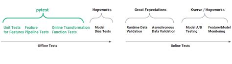Testing Feature Logic Transformations And Feature Pipelines With Pytest Hopsworks