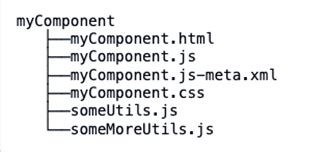 Basics And Component Structure In LWC