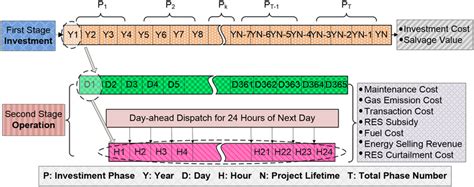Proposed Two‐stage Dg Placement Structure Download Scientific Diagram