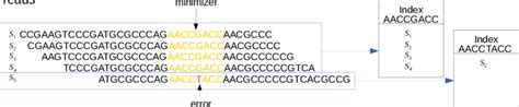 The Sequence Distribute Into False Bucket Causing From Error In The Download Scientific