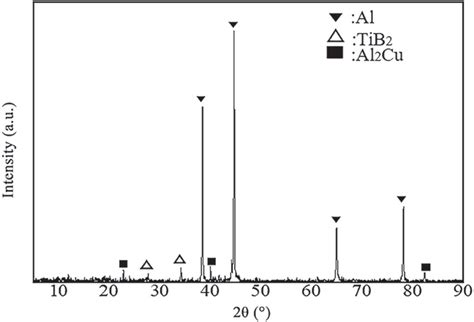 The Xrd Pattern Of The 5 Wt Tib22024 Composite Download Scientific