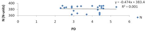 Correlation Of Pd With Radio Refractivity For Disturbed Day During