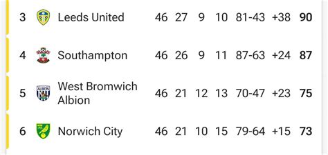 잉글랜드 챔피언쉽 승격 플레이오프 진출팀들 최근 5경기 결과 해외축구 에펨코리아