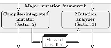 The Main Components Of The Major Mutation Framework Download