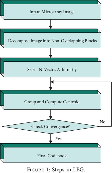 Figure 1 From Manta Ray Foraging Optimization With Vector Quantization Based Microarray Image