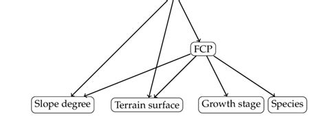 Structure Of The Bayesian Network Model Used To Estimate The