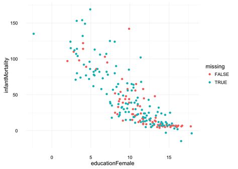 Imputing Missing Data
