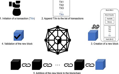 Basic Blockchain Storage Process Flow Download Scientific Diagram