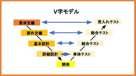 上流工程とは｜ウォーターフォール型システム開発の土台となる工程を解説！ システム幹事