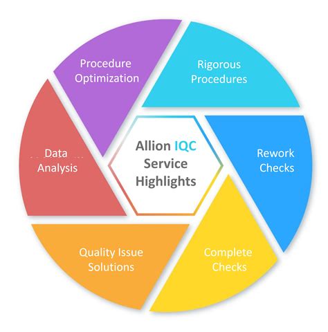 Iqc In Factory Management The Importance Of Quality Improvement Allion Labs