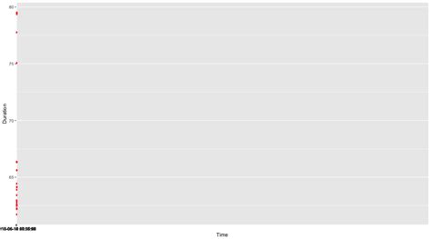 Ggplot R Changing Scale And Format Of Axis Labels Stack Overflow