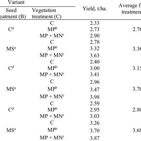 Spring Wheat Yield For 2017 2021 Download Scientific Diagram