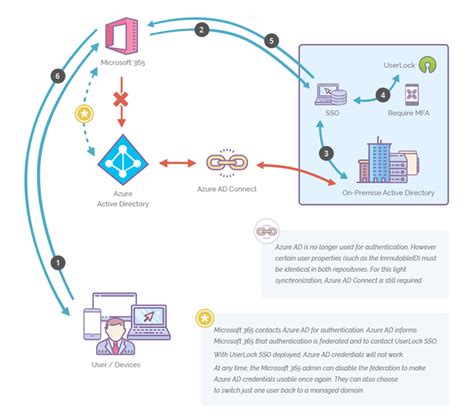 Simplify Microsoft 365 Mfa With On Premises Ad