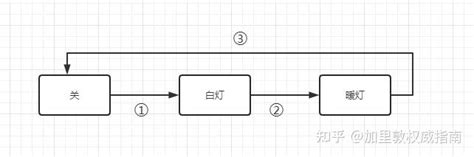 JavaScript设计模式之状态模式 知乎