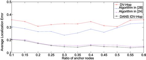 Average Localization Error With Variation Of Ratio Of Anchor Nodes