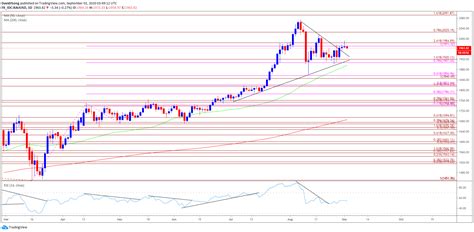 Live Gold Prices Today Chart