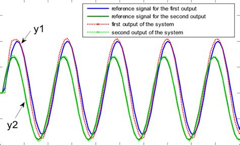 Closed Loop Simulation With Sinusoidal Reference Signals Download