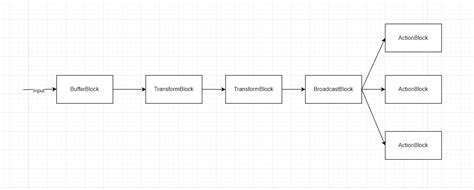 Introduction To Tpl Dataflow In C Saigon Technology