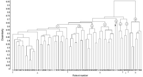 Cluster Dendrogram Of The Analysis Of Forest Stands In Etropolska Stara