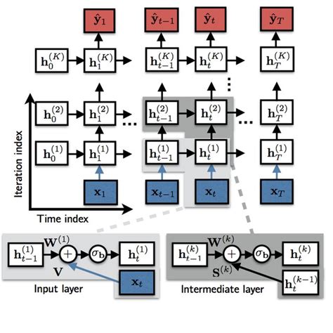 Left Panel Illustration Of Conventional Black Box Stacked Rnn