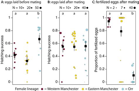 Reproductive Mode Differences Between Females Of The Three Genetic Download Scientific Diagram