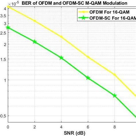 Bit Error Rate Ber For Ofdm And Ofdm Sc At 16 Qam Modulation Scheme