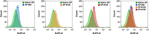 Representative Flow Cytometry Histogram Overlay Plot Representing Qp Of